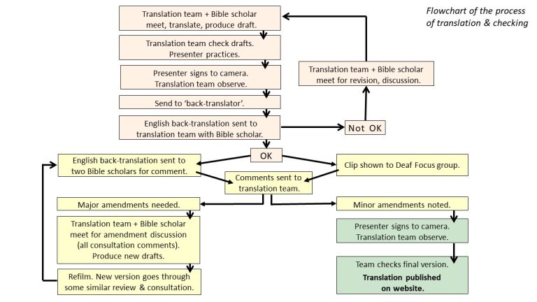 About the Translation - BSL Bible